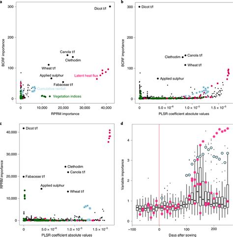 Concordance And Pattern Of Variable Importance Across ML Download Scientific Diagram