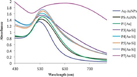 hydrodynamic diameters dh and pdi of au si polymer composite
