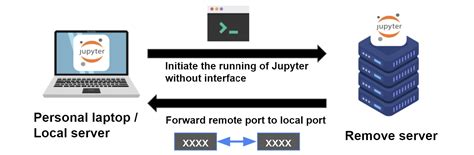 Access Remote Code In A Breeze With Jupyterlab Via Ssh Towards Data