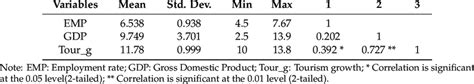 variable descriptive statistics and correlation matrix download