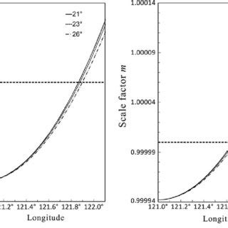 PDF Optimal Scale Factor On The Central Meridian For A TM Map Projection In TWD