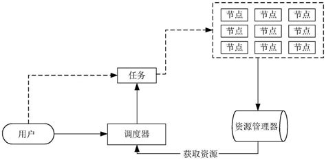 computing power scheduling system method and device and storage medium