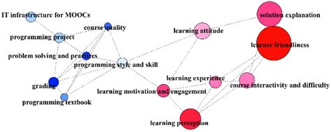 Graphical Topic Correlations Download Scientific Diagram