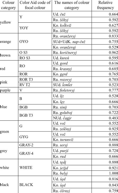 Focal Points For The Colour Terms Of The Three Lan Guages In Ostwalds