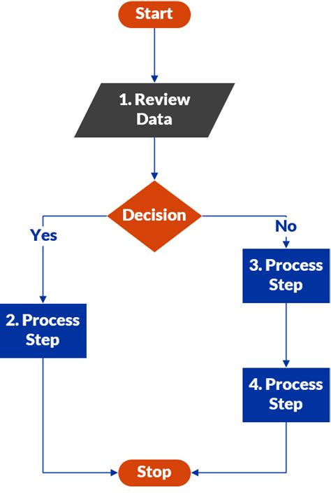 Creating Accessible Flowcharts Webguide