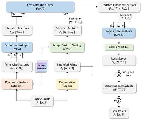 Remote Sensing Free Full Text A Coarse To Fine Transformer Based Network For D