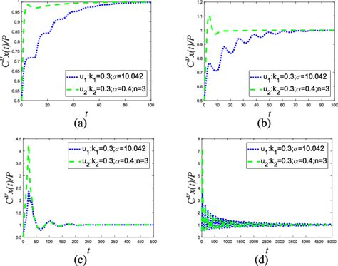 Figure 2 From Design And Dynamics Analysis Of A Time Delay Feedback Controller With Distributed