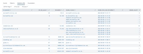 Enrich More With Splunk 44 Domaintools Start Here Know Now