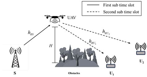 Uav Assisted Cooperative Noma And Ofdm Communication Systems Analysis And Optimization