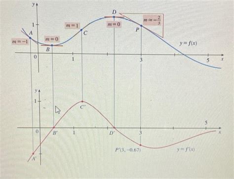 Solved 4 11 Trace Or Copy The Graph Of The Given Function F