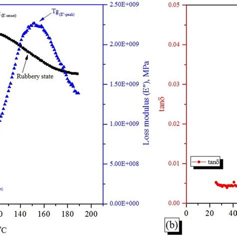 Typical Dmta Thermographs A Storage And Loss Modulus With Respect