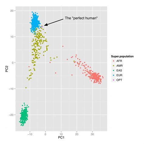 Perfect Human Principal Components Analysis 2014 Pachter Download Scientific Diagram