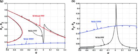 Continued Comparison Between The Performances Of Pre Ppf Ppf And