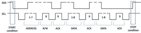 generate ip core from i2c controller model built using stateflow