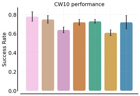 Modulation Target Ablation For L2m On Cw10 Download Scientific Diagram
