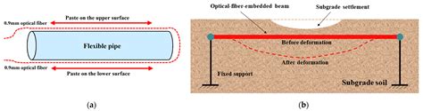 Optical Fiber Embedded Beam For Subgrade Distributed Settlement