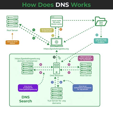 ashok mall on linkedin networking dns it tech webdevelopment