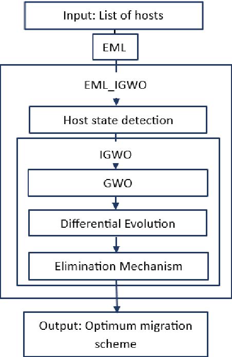 Figure 1 From Multi Resource Balance Virtual Machine Consolidation Based On Extreme Learning