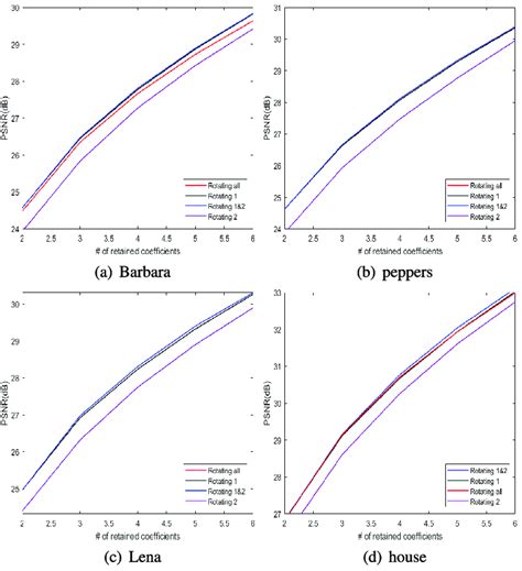 Psnrdb Versus The Number Of Retained Coefficient With Different Sets