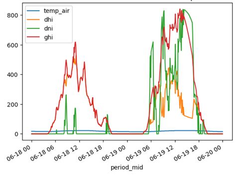 Seamless Solcast And PVLIB Integration In Latest Release
