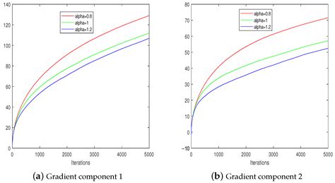 Fractal Fract Free Full Text The Improved Stochastic Fractional Order Gradient Descent Algorithm