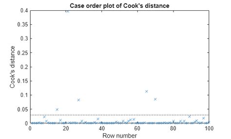Plotdiagnostics Plot Observation Diagnostics Of Generalized Linear Regression Model Matlab