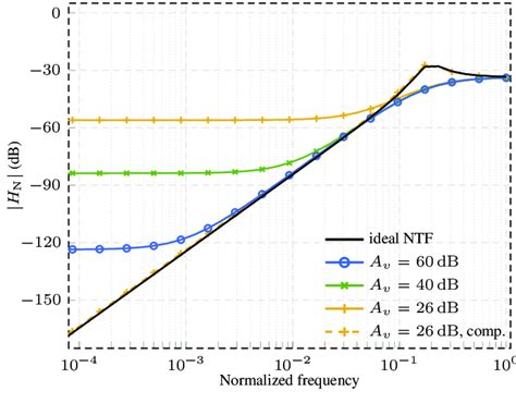Theoretical Noise Figure Of A 2nd Order Modulator Download