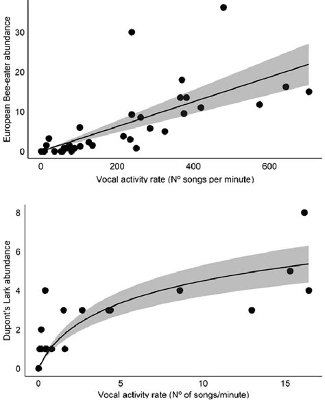 Relationship Between Vocal Activity Rate Number Of Songs Per Minute Download Scientific