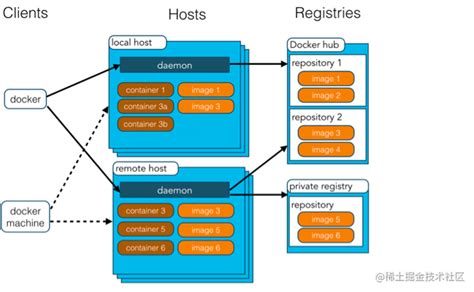 Docker常用命令 掘金