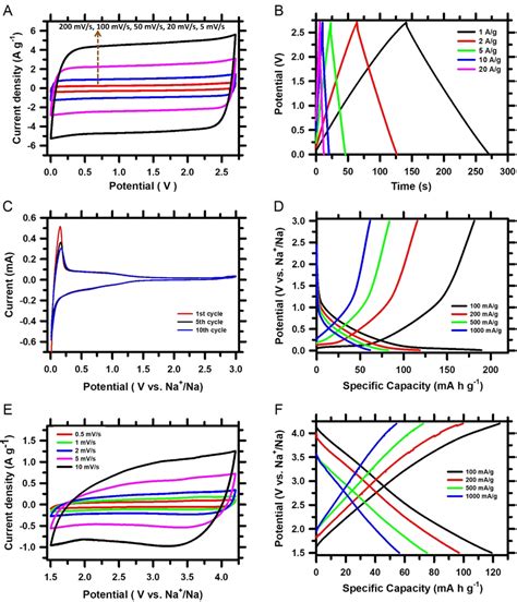 A Cyclic Voltammetry Cv At Various Scan Rates And B Download