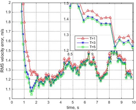 Rms Velocity Error With Different Consensus Iteration Numbers