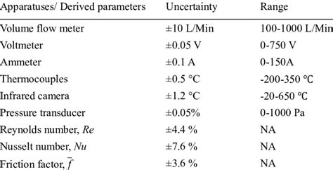 Uncertainty Values Of The Apparatuses And Derived Parameters