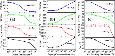 Variation Of Solar Cell Device Performance A Defect Density B Doping