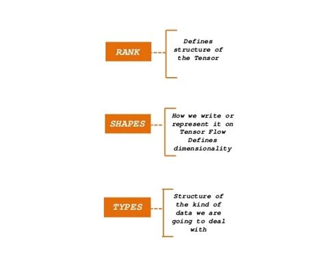 Introduction To Tensorflow Part 1