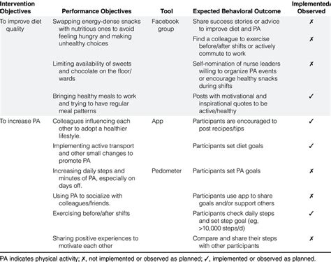 Intervention Components And Implementation Plan Of 3 Mo Diet And Download Table