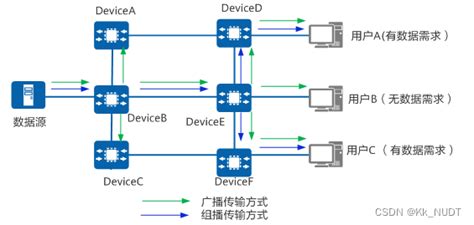 【组播】组播 组播和单播、广播的区别广播报文和组播报文 Csdn博客