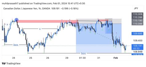 muhil prasaath on linkedin cadjpy pro trend entry risk reward 1 10