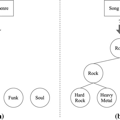 Example Of General Approaches Of A Flat Classification And B