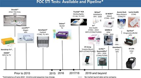 Call To Action For Health Systems Integration Of Point Of Care Testing To Mitigate The
