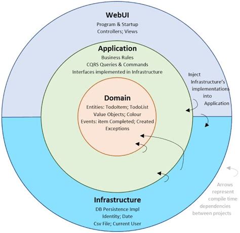 ‏ dotnet aspnetcore cleanarchitecture برمجة تطوير البرمجيات csharp