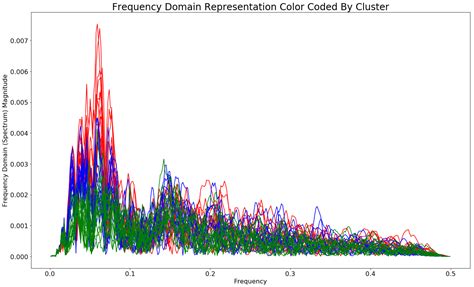 Clustering Frequency Domain Data Kevin Vecmanis