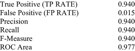 Performance Evaluation Of J48 Decision Tree Parameters Dermatology Data