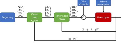 Figure 2 From Fault Detection And Identification For Multirotor Aircraft By Data Driven And
