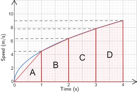 Area Under A Graph Worksheets Revision And Questions MME