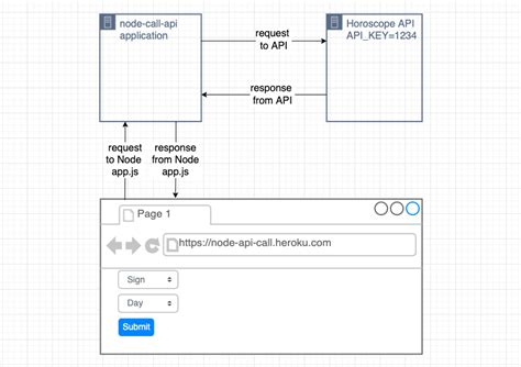 A Nodejs Application Calling A 3rd Party Api