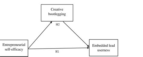 Research Framework With Hypotheses Download Scientific Diagram
