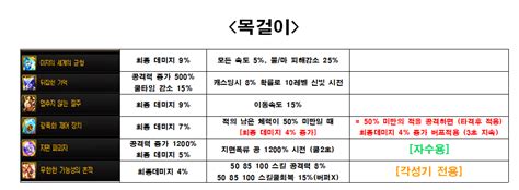 공통 안개신 레이드 융합석 정리 던전앤파이터던파 에펨코리아