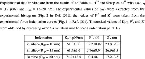 Comparison Of The Mechanical Properties Of The MT Lattice Determined Download Table
