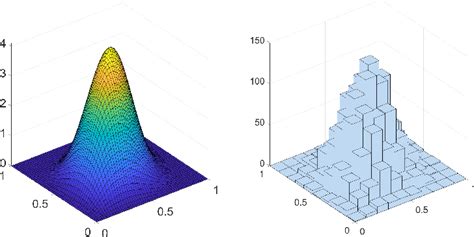 Figure From Approximation Of Bivariate Densities With Compositional Splines Semantic Scholar