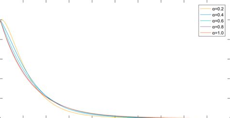Dynamics Of Infected Individuals For Various Values Of α Download